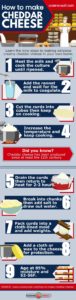 Illustrated Guide To Making Cheddar Cheese