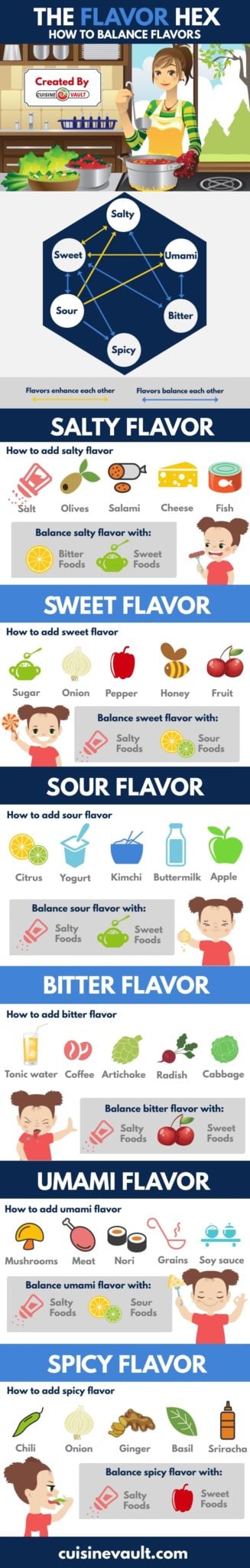 Flavor Profiles - The Ultimate Guide