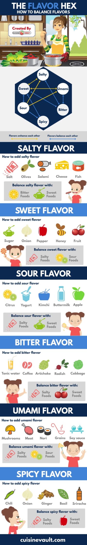 Flavor Profiles - The Ultimate Guide