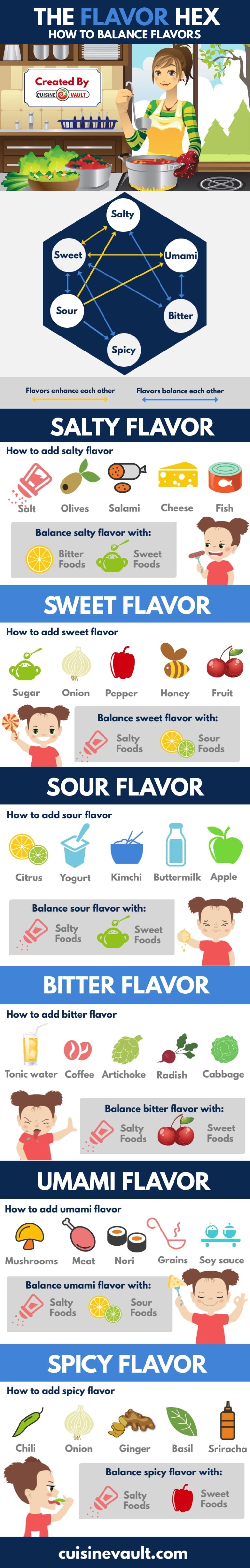 Flavor Profiles - The Ultimate Guide