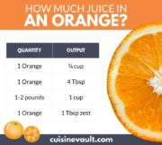 How Much Juice Is In An Orange?