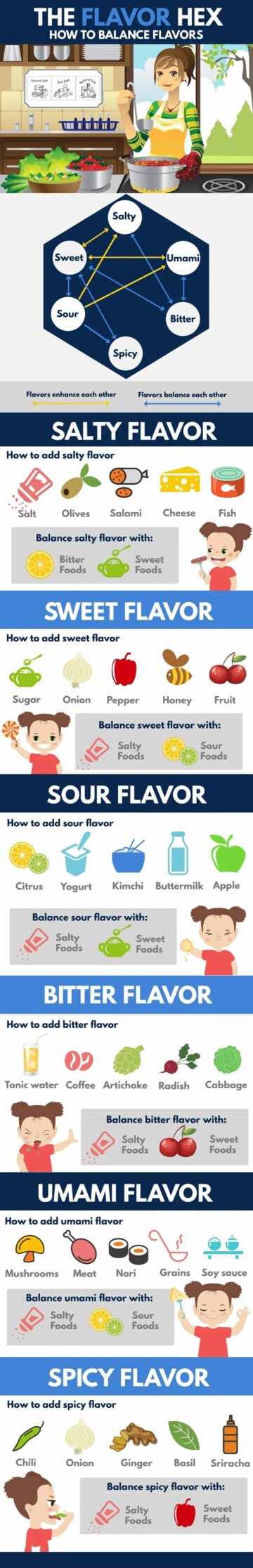 Flavor Profiles - The Ultimate Guide