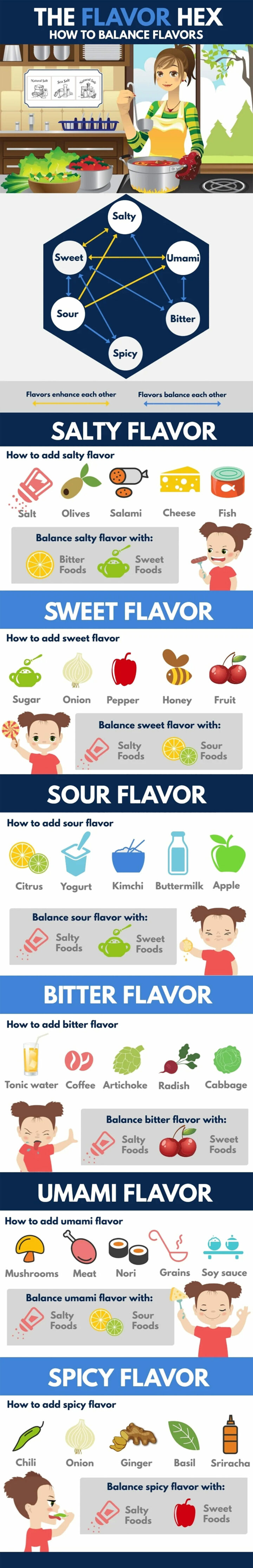 Flavor Profiles - The Ultimate Guide