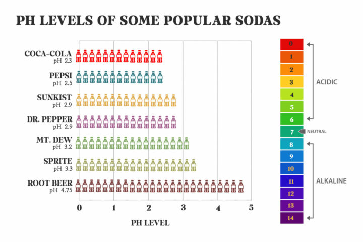 Is Coca-Cola Acidic? - Tastylicious